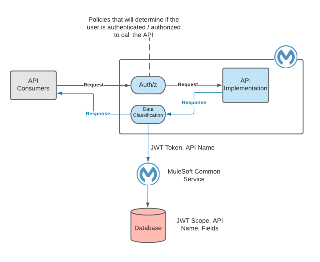 Control Access to Sensitive Data - Sypid